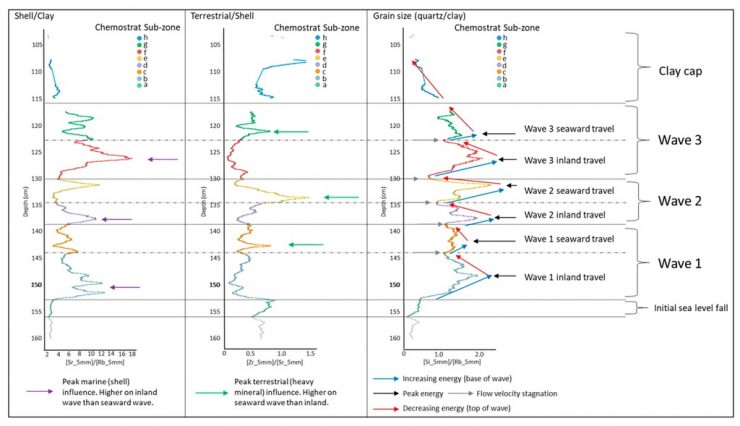 Storegga Tsunami identified in core from Dogger Bank - Dr Tim Kinnaird